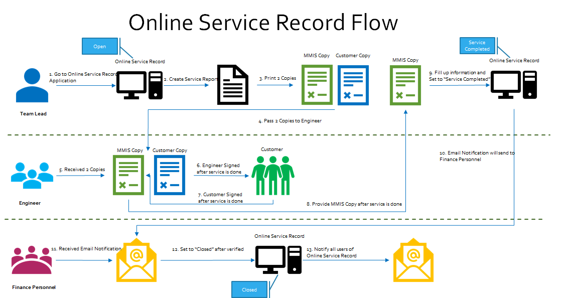 Service Record